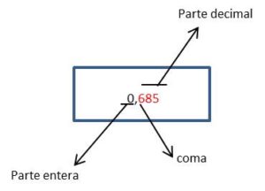 Números decimales, partes de un número decimal, sus tipos, ejemplos