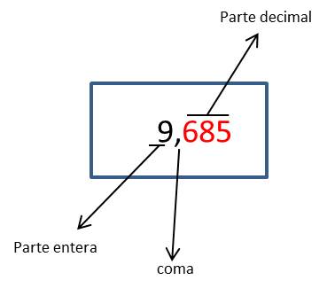 Números decimales, partes de un número decimal, sus tipos, ejemplos
