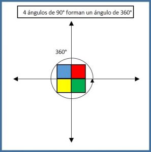 Ángulo completo, características, cómo se miden, cuanto miden, ejemplos